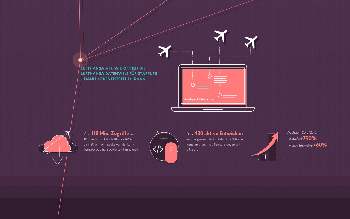 Lufthansa Innovation Hub – Website Jahresrückblick - HIAMOVI Lufthansa Innovation Hub – Website Jahresrückblick - HIAMOVI